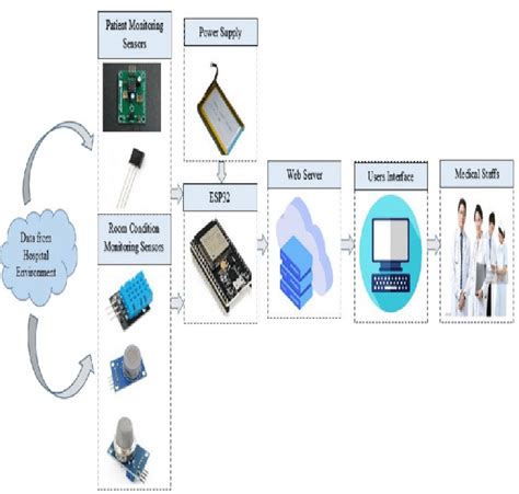 The Overall System Architecture Of The Healthcare Monitoring System