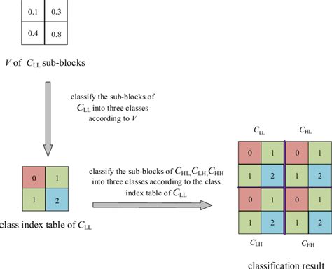 A Simple Example Of Sub Block Classification Download Scientific Diagram