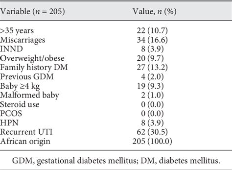 Table 2 From Prevalence Of Gestational Diabetes In South East Nigeria
