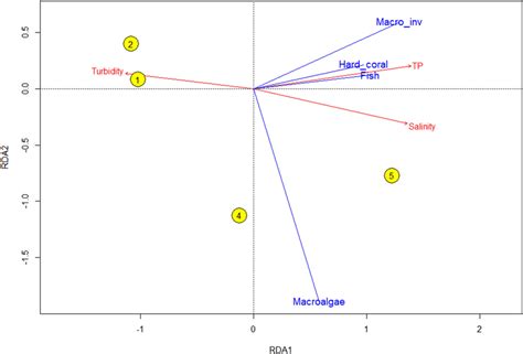 A Triplot Of The Rda Model Describing The Relative Contributions To