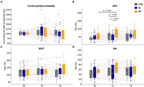 Frontiers No Effect Of Whole Hand Water Flow Stimulation On Skill Acquisition And Retention