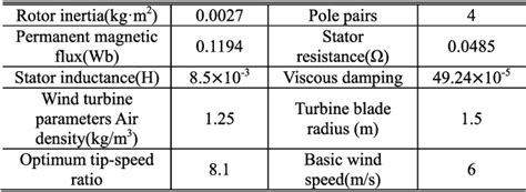 Table 1 From Sensorless Based Active Disturbance Rejection Control For A Wind Energy Conversion