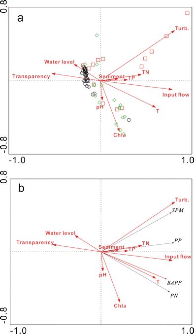 Biplot Diagrams For Rda Of The Relationship Between Environmental