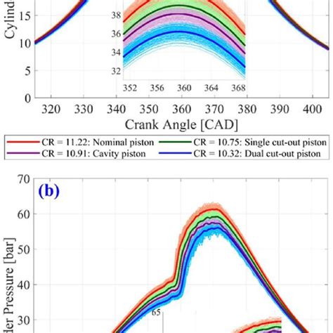 Cylinder Pressure Evolution During A Motored Cycles B Fired Cycles Download Scientific