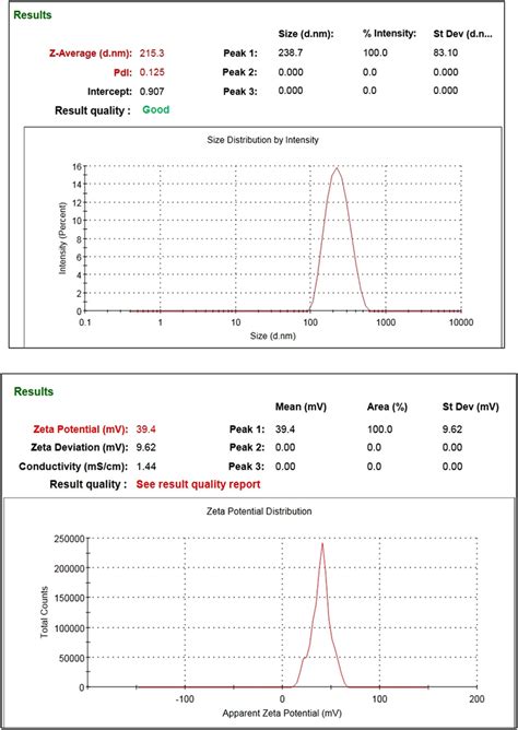 Plot Of Particle Size Size Distribution And Zeta Potential Of