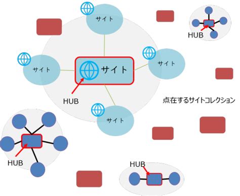 sharepoint technical notes sharepoint ハブ hub を利用しよう