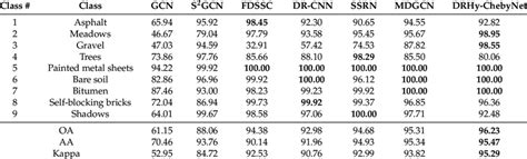 classification results of different methods on the university of pavia