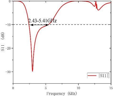 Figure 3 From Design Of Wideband Multilayer Absorber Based On Frequency Selective Surfaces