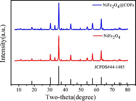 xrd patterns of the nife2o4 and nife2o4 cofs download scientific diagram