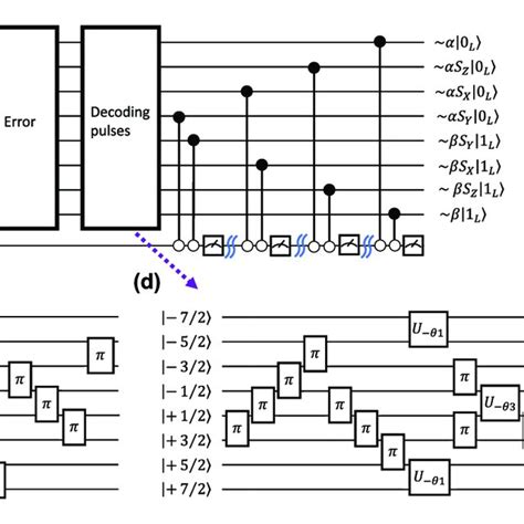 A The Qubit Fidelity As A Function Of Time Without Black And With Download Scientific