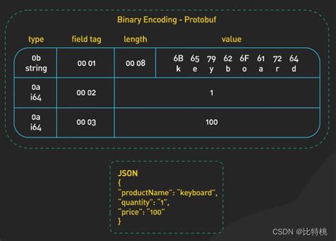 Api 接口选择那个？restful、graphql、grpc、websocket、webhookwebsocket Restful Api