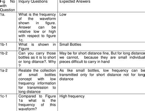 Inquiry Questions For Explaining Modulation Download Table
