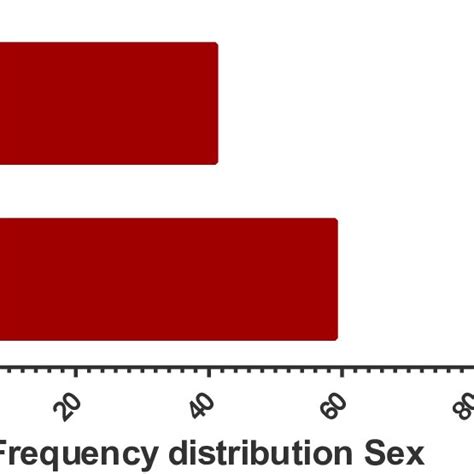 Histogram Of Frequency Distribution Sex Download Scientific Diagram
