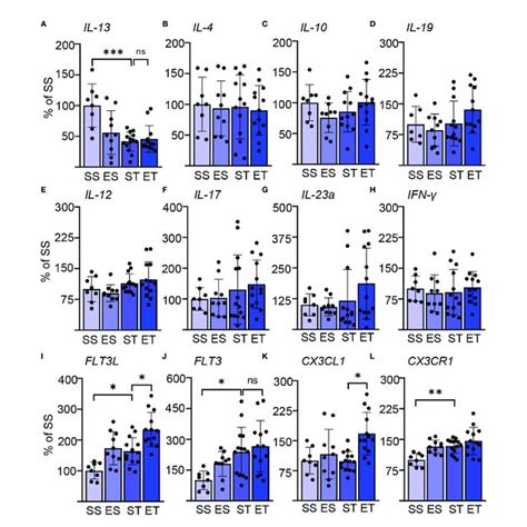 Ethanol Intoxication Ei Enhances The Selective Cytokine Expression