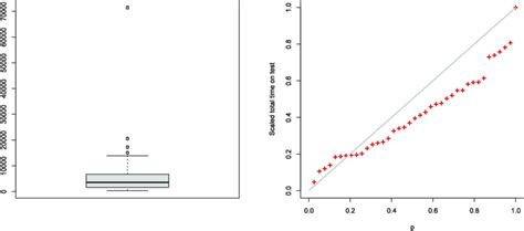 the box plot left panel and ttt plot right panel for the flood