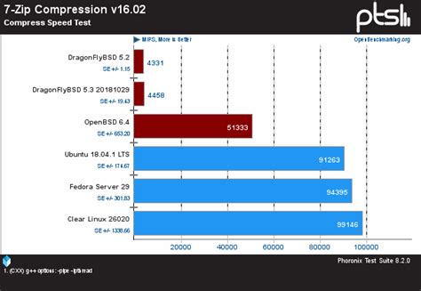 Initial Benchmarks Of Openbsd 64 Dragonflybsd 53 Freebsd Vs Linux
