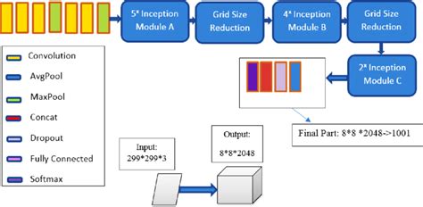 A General Inceptionv3 Architecture Download Scientific Diagram