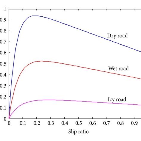 Typical Trends Of Longitudinal Friction Coefficient Download Scientific Diagram