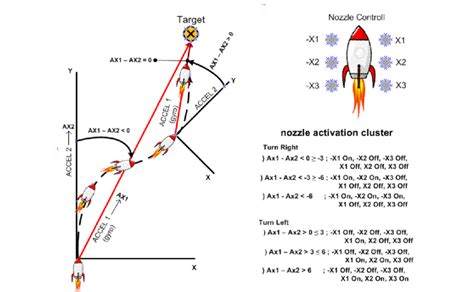 Smart Missile Algorithm Download Scientific Diagram