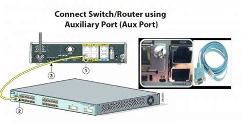 Connect Switch Router Using Auxiliary Port Aux Port Snabay Networking