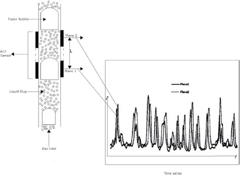 Ect Sensor Signals Generation For Measurement Of Velocity In Two Phase Download Scientific