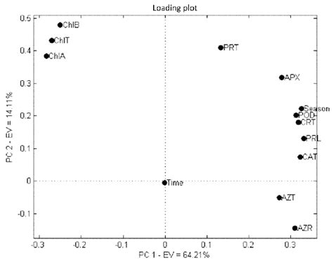 loading plot for principal component analysis download scientific