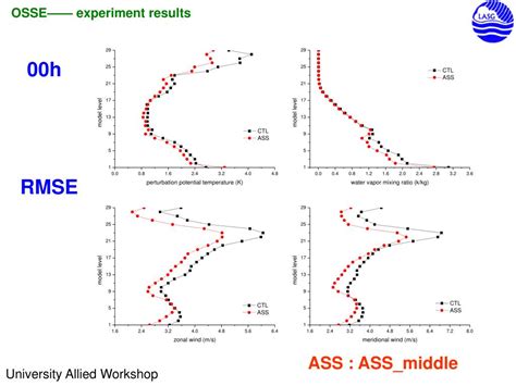 Ppt A New 4 Dimensional Variational Data Assimilation System For Wrf