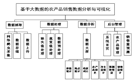 计算机毕业设计之基于大数据的农产品销售数据分析与可视化 Csdn博客