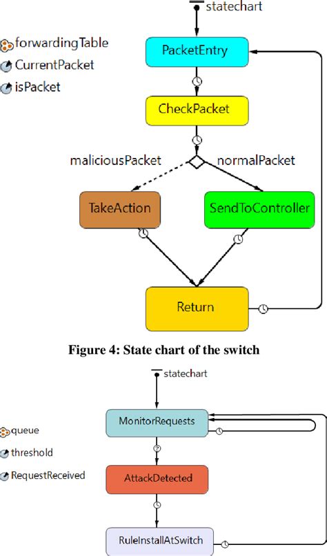 Figure 4 From Detection And Prevention Of Ddos Attacks On Software Defined Networks Controllers