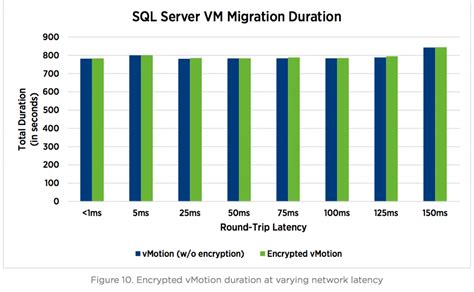 Vmware Vsphere 6 5 Vms And Vmotion Migrations Encryption