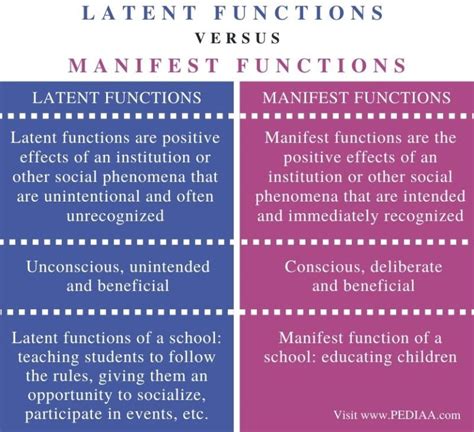 what is the difference between latent and manifest functions pediaa