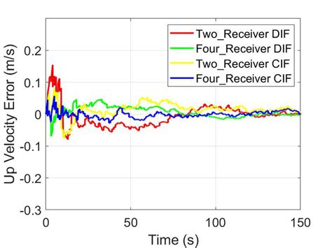 comparison of position and velocity errors a latitude position
