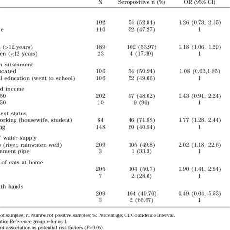 Logistic Regression Analysis Of The Potential Risk Factors Associated Download Scientific