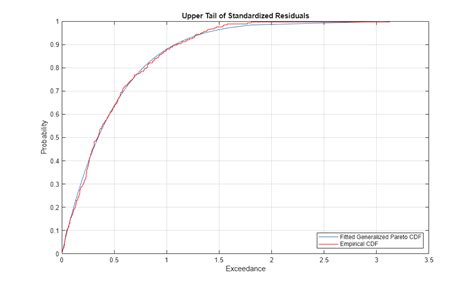 Using Extreme Value Theory And Copulas To Evaluate Market Risk Matlab And Simulink Example