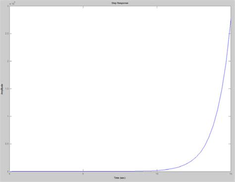 32 response of the system g s against a unitary step input clearly