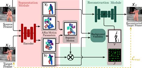 Overview Of Our Method It Consist Of Two Modules Segmentation Module Download Scientific