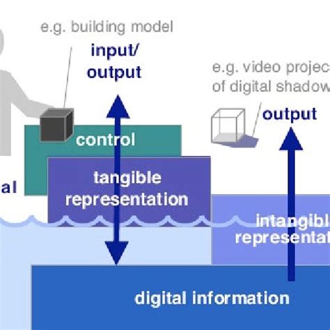The Proposed Tangible Interactive Device A An Illustration Of The