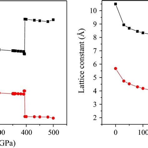 Variation Of Lattice Constants A B And C From 0 To 500 GPa For TAT Download Scientific