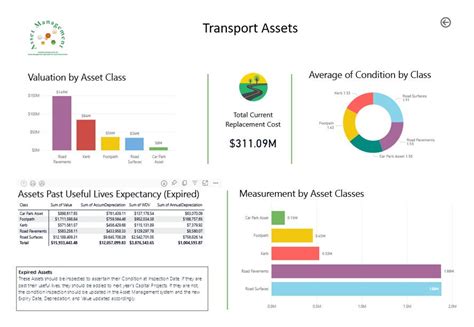 Revolutionise Your Asset Management Plans With Power Bi🤗