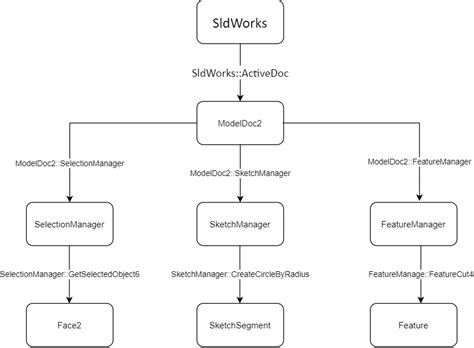 Solidworks Api Fundamentals 4 Understanding The Solidworks Object