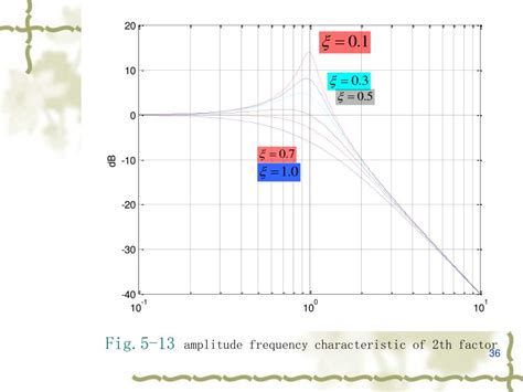 Ppt Chapter 5 Frequency Response Analysis Powerpoint Presentation