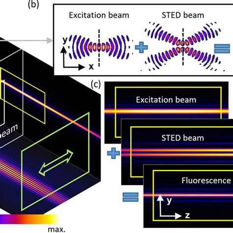 Pdf A Shape Switch Block Method For Confocal Light Sheet Microscopy