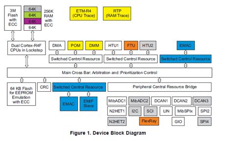 Hercules微控制器tms570ls31x系列和rm4x系列的简单概述 电子发烧友站内搜索