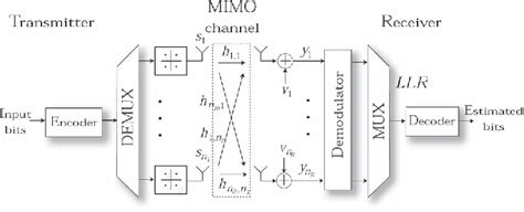 Figure 1 From Fully Parallel Gpu Implementation Of A Fixed Complexity