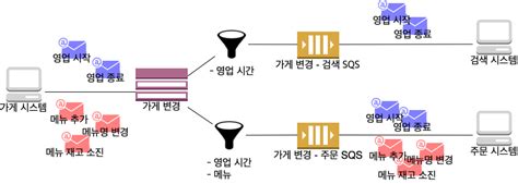 [aws] Sns 구독 필터링 Subscription Filtering