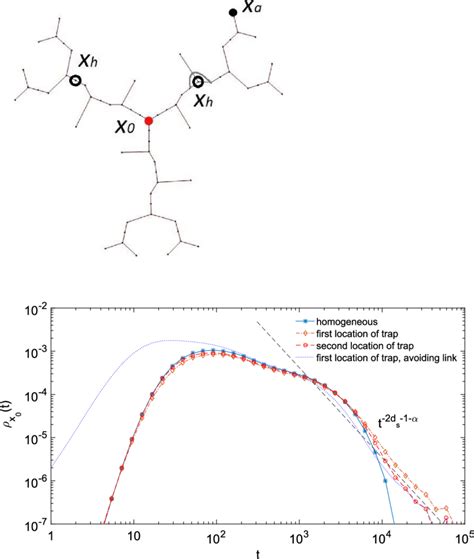 Top Vicsek Fractal Gv 33 With N 64 Nodes The Starting Node X 0 Is Download Scientific
