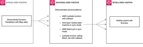 Orchestrating High Performance Computing With Aws Step Functions And