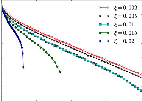 Secure Key Rate Versus The Transmission Distance For Protocol 1 With