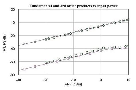 Power Of The 1 St And The 3 Rd Order Intermodulation Of A Modified Download Scientific Diagram