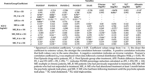 Correlation Between Igf 2 And Variables Download Scientific Diagram